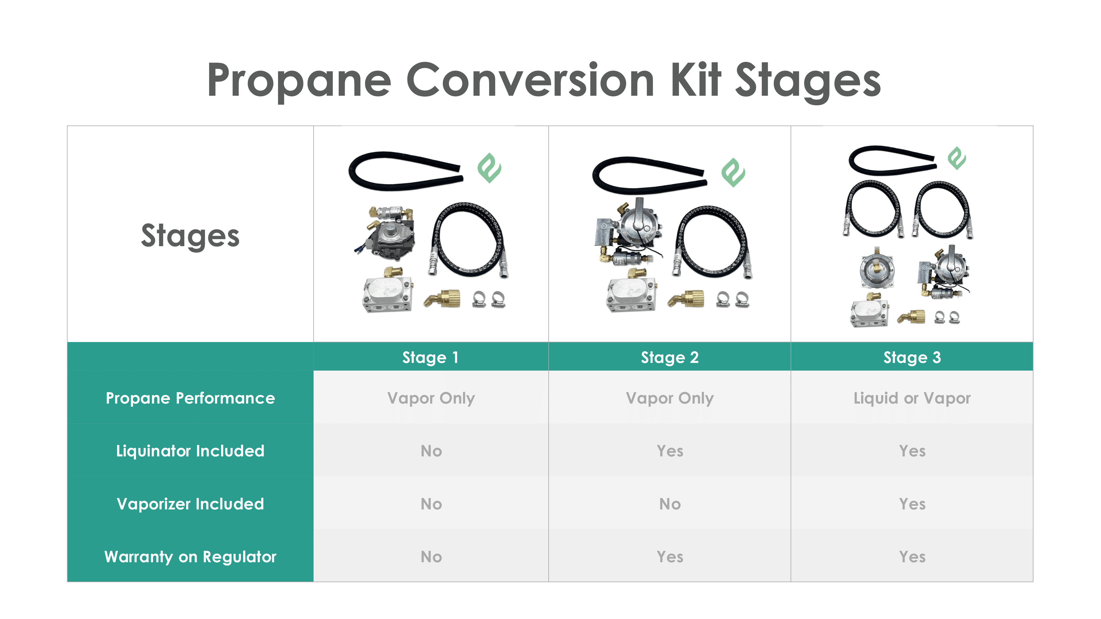 HERO Engine Propane Conversion Kit for Commercial Vanguard Engines - S ...